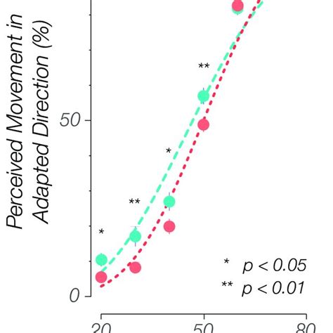 Experiment 1 The Perceived Percentage Of Movement In The Adaptation