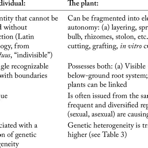 Comparison Of Unitary And Modular Organisms For Features Supposed To Be Download Scientific