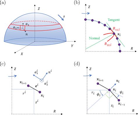 Figure 2 From Discrete Differential Geometry Based Model For Nonlinear Analysis Of Axisymmetric