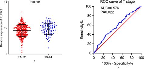 Relationship Between Runx2 And T Stage Of Lusc Patients From Tcga