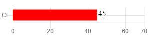 How To Make Ticks Evenly Spaced With Chart Js Stack Overflow