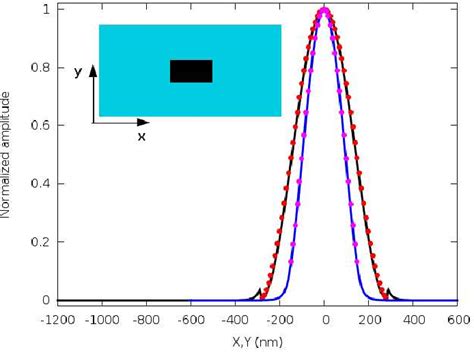 Figure 1 From Efficient Simulation Of Unidirectional Pulse Propagation