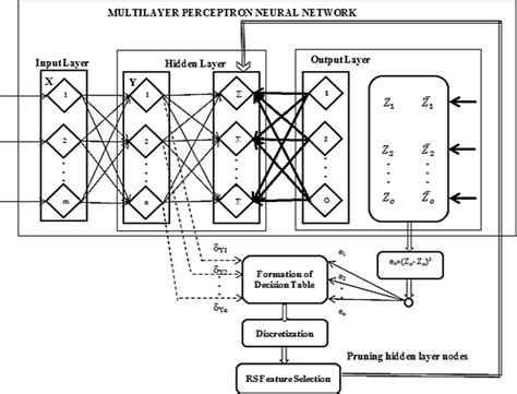 Rs Rprop Nn Based Feedback Of Elevated Predictive Modelling Download