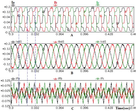 Waveforms Of Current Ka With The Presence Of D Statcom In The Network Download Scientific
