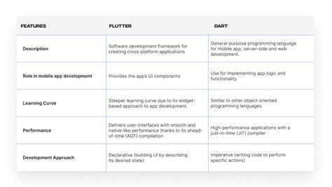 Dart Vs Flutter Key Differences Examples Use Cases