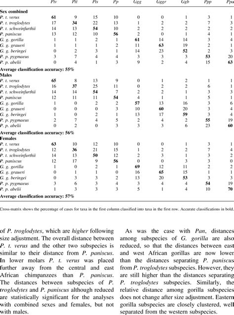 Average Classificatory Accuracy Using Shape Variables Download Table
