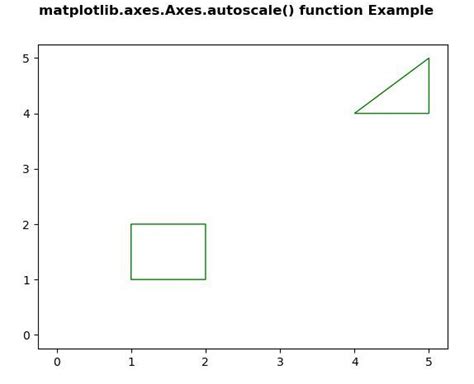 Python 中的 Matplotlib axes Axes autoscale 码农参考