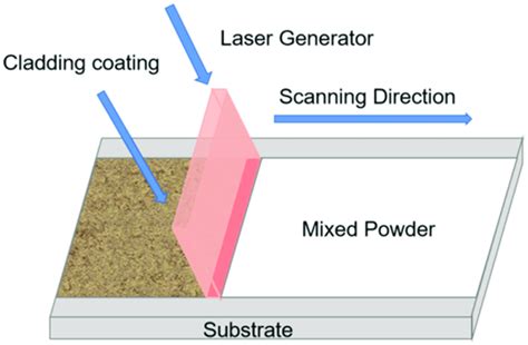 Diagrammatic Sketch Of Broadband Laser Cladding Download Scientific Diagram