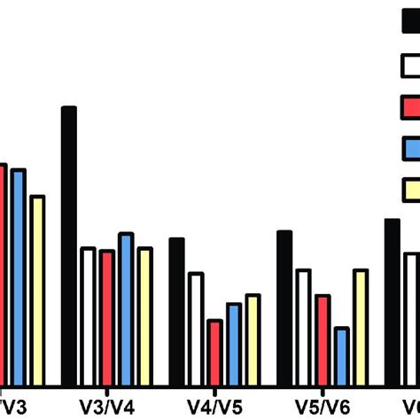 Pairwise Variation Analysis Vnn 1 In Genorm Program To Determine
