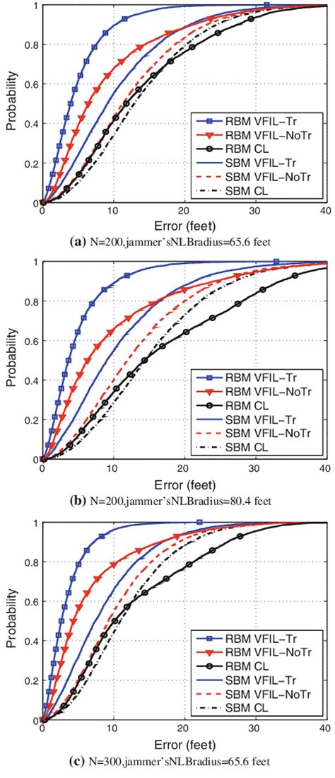 Impact Of Jammers Position In The Network Download Scientific Diagram