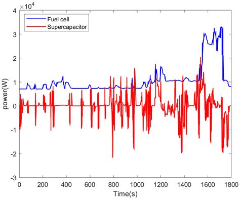 Wevj Free Full Text Mld Modeling And Mpc Based Energy Management Strategy For Hydrogen Fuel