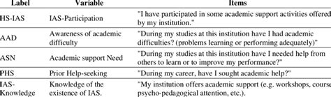 Dichotomous Variables Yes No Download Scientific Diagram