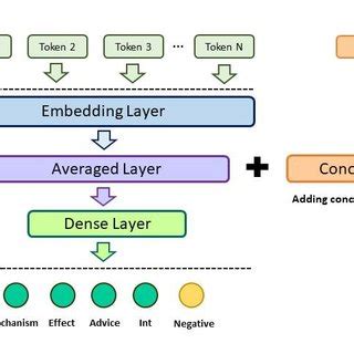 The Architecture Of The Model Used For DDI Extraction Download Scientific Diagram