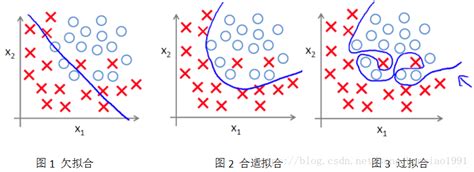 深度学习 过拟合与欠拟合深度学习过拟合标志 Csdn博客