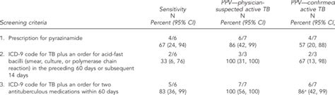 Sensitivity And Ppv Of A Final Algorithm For Detection Of Download