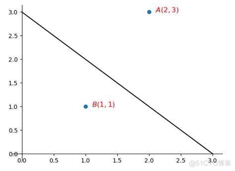 原来这就是支持向量机 51cto博客 向量机和支持向量机