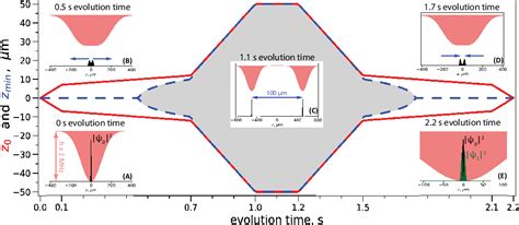 Figure 1 From M Ar 2 02 1 Tractor Atom Interferometry Semantic Scholar
