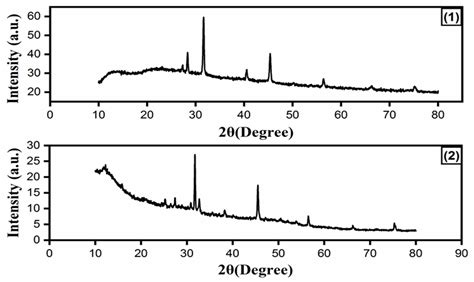 Ijms Free Full Text Development Of Novel Nano Sized Imine Complexes Using Coriandrum Sativum