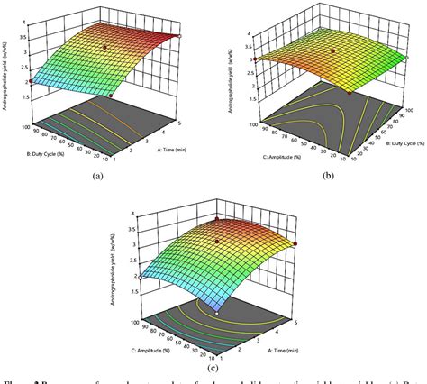 Figure 2 From Probe Ultrasonic Assisted Extraction Of Andrographolide Rich Extract From