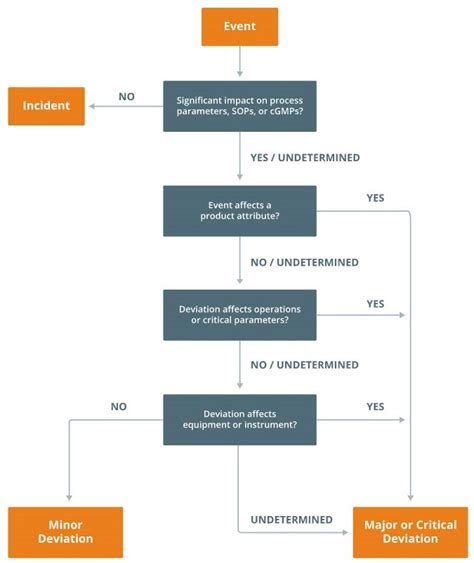 What Is Deviation In Pharmaceutical Industry