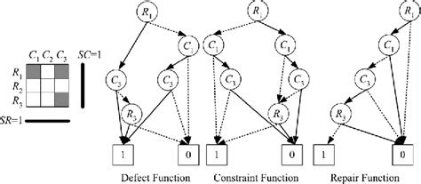 Figure 2 From An Efficient Algorithm For Spare Allocation Problems