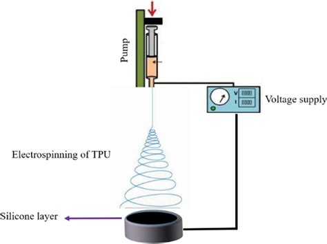 Assembly Of Tpu Nanofibers With Silicone Layer Method Ii Download