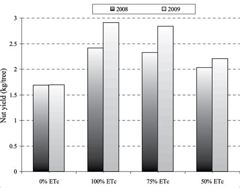 Effect Of Irrigation Levels On Nut Yield Kgtree In Almond Cv