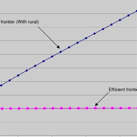 Efficient Frontier Comparison Mixed Property And Mixed Property With Rural Download