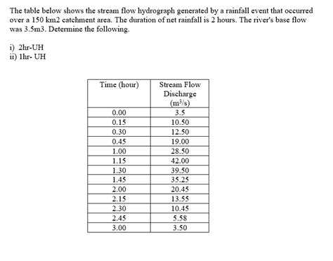 Solved The Table Below Shows The Stream Flow Hydrograph Chegg