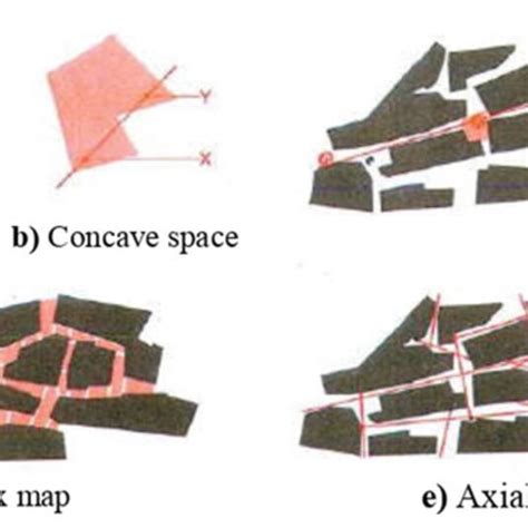 Space Syntax Tools And The Different Variables Source Hillier Et Al
