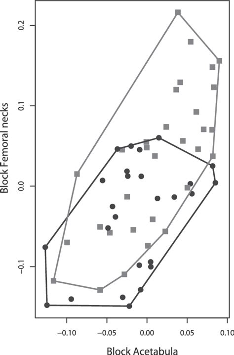 plot of the first 2b pls dimension for the three dimensional