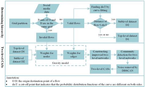 Diagram Of The Method Of Two Level Cas Partitioning Download Scientific Diagram
