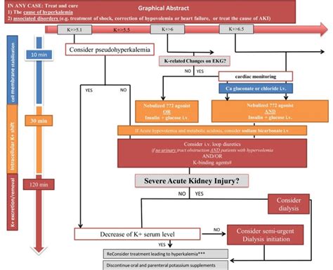 Emergency Management Of Severe Hyperkalemia Hyperkalemia Grepmed