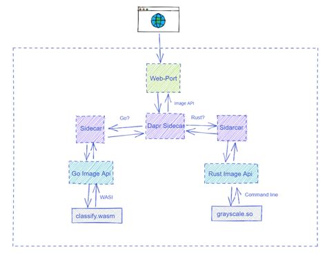 A Lightweight Safe Portable And High Performance Runtime For Dapr InfoQ