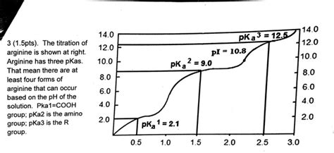 Solved 140 120 100 3 15pts The Titration Of Arginine