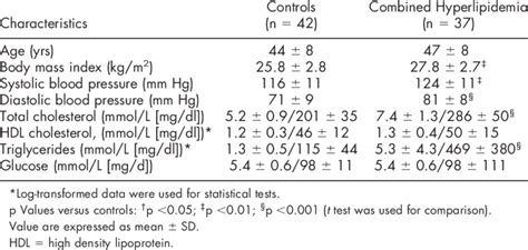 Clinical And Biochemical Characteristics In Control Subjects And Download Table
