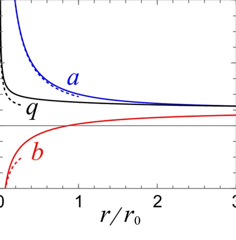 The Functions A B And Q Characterizing The Tetrad Variables 14 In