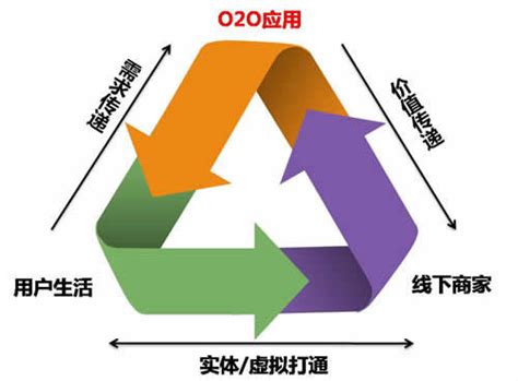 o2o经营模式流程 消费者