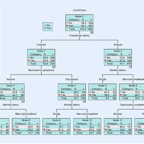 Output Of Cart Tree Model In All Rural Samples This Regression Tree