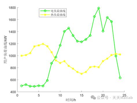 【电力系统】基于主从博弈的社区综合能源系统分布式协同优化运行策略附matlab代码 csdn博客
