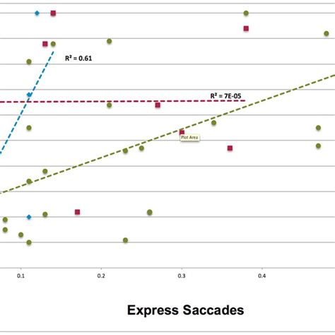 The Relationship Between Express Saccade And Error Rates Download