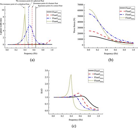 Hydrodynamic Characteristics Of Floats With Different Shapes At The Download Scientific Diagram