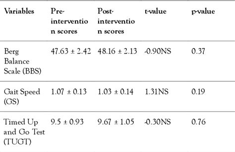 table 1 from effect of task oriented circuit training on balance gait