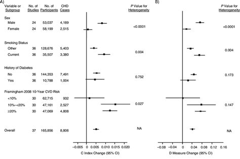 Changes In The Concordance Index C Index Section A And The Download Scientific Diagram