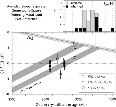 Hf Isotopic Evolution Of The Adtgranite Including Samples From The Download Scientific Diagram