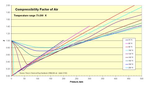 Air Compressibility Factor Table Enggcyclopedia