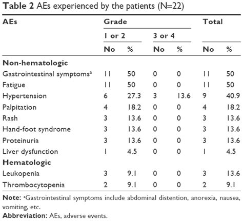 Apatinib Mesylate Tablet In The Treatment Of Advanced Malignant Melano