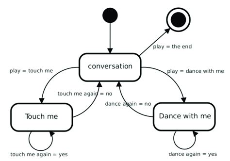 Interactive Game Scenario In Terms Of A Finite State Machine