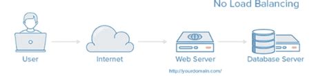 Load Balancing Pengertian Manfaat Dan Cara Kerjanya Bamaha Dgital