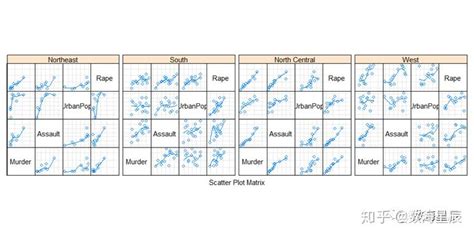 R语言lattice包介绍 知乎
